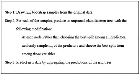Random Forest Classification Algorithm Download Scientific Diagram