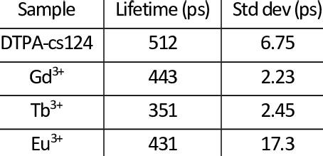 Summary Of The TCSPC Measurements Download Scientific Diagram