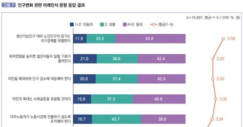 국민 10명 중 6명 노인인구 증가는 국가경제 위협