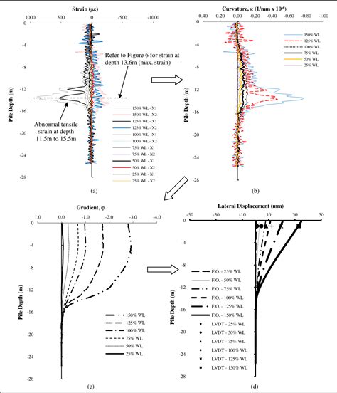 Figure 5 From Instrumented Laterally Loaded Pile Test Using Distributed Fibre Optic Sensor