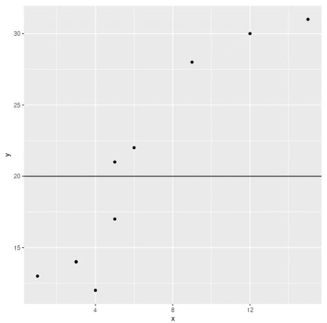 How To Add A Horizontal Line To A Plot Using Ggplot