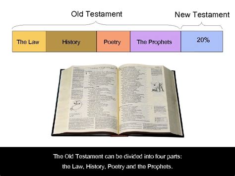 Introduction To The Bible Old Testament New