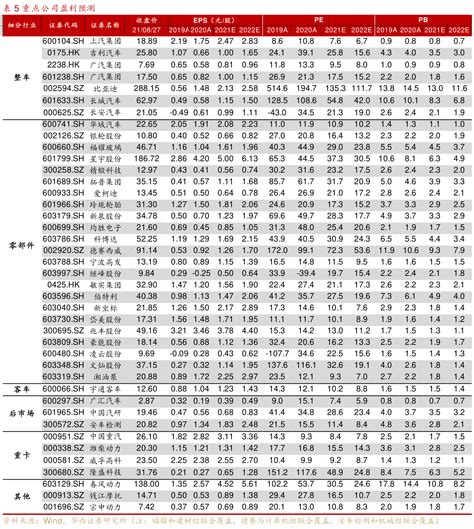 谁能回答5重点公司盈利预测这个问题行行查行业研究数据库