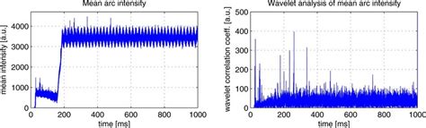 Wavelet Analysis Of Mean Arc Intensity Serving As A Good Indicator Of