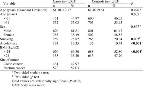 Distribution Of Selected Characteristics In Crc Cases And Controls