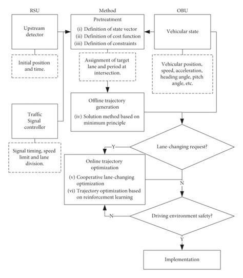 The Flow Chart Of Spatiotemporal Trajectory Optimization Process For Download Scientific