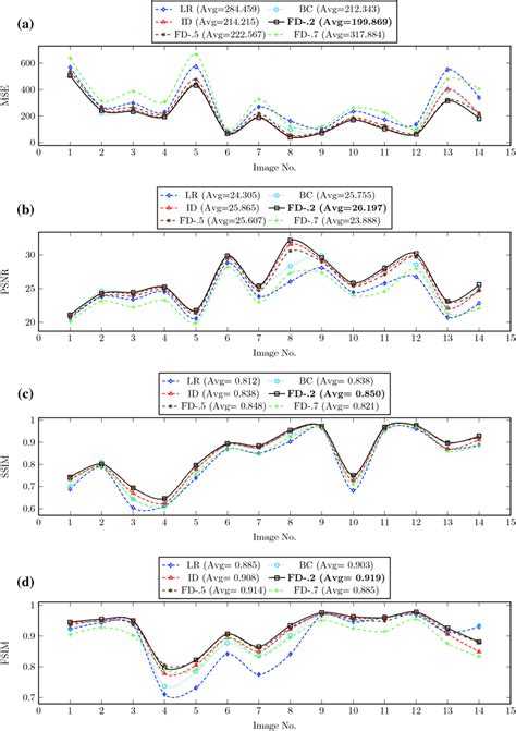The Plots Of Mse Psnr Ssim And Fsim Values Of Dataset Set14