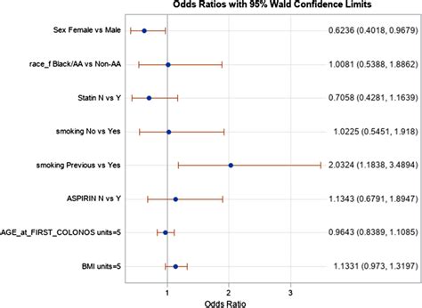 Risk Of Advanced Adenomatous Polyp Development Download Scientific