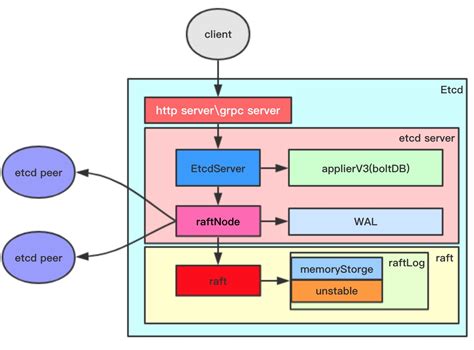 ETCD汇总 Zamperini