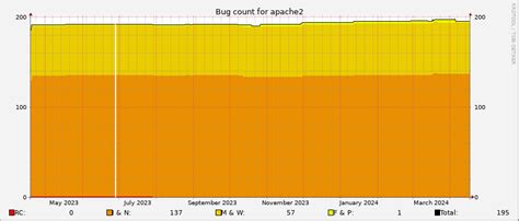 Apache2 Debian Package Tracker
