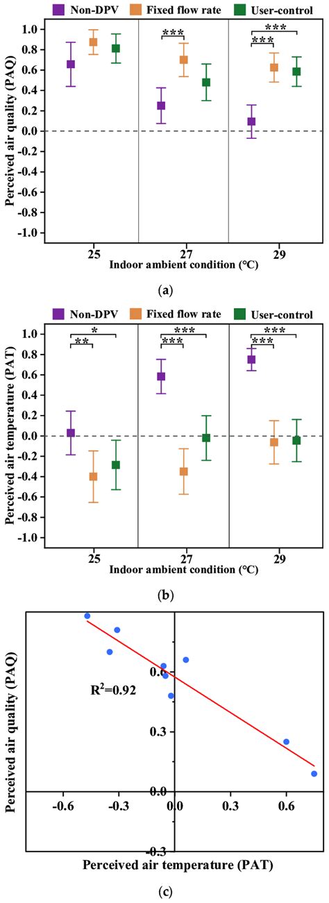 A Votes On Perceived Air Quality B Votes On Perceived Air