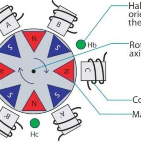 The Basic Design Of The BLDC Motor Download Scientific Diagram