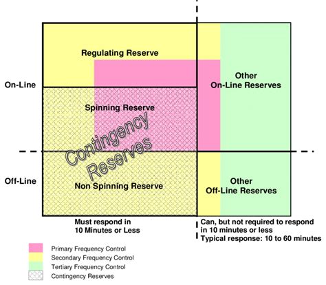 The Relationship Between Operating Reserves As Defined By Nerc And Download Scientific Diagram