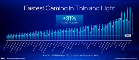 Intel Launches Lunar Lake Claims Arm Beating Battery Life Worlds Fastest Mobile CPU Cores