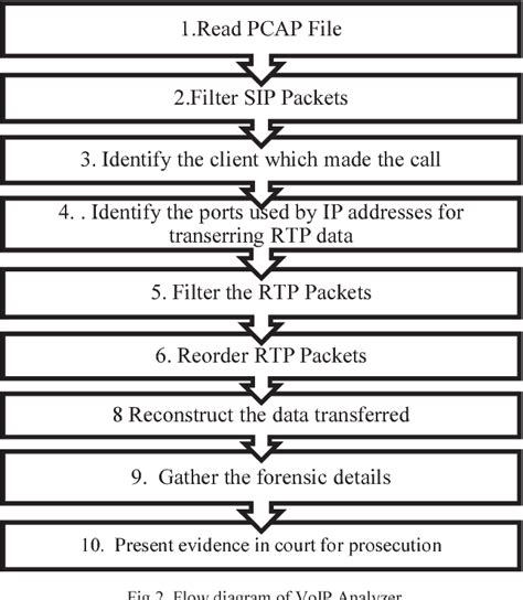 Figure 4 From Forensic Investigation Framework For Voip Protocol