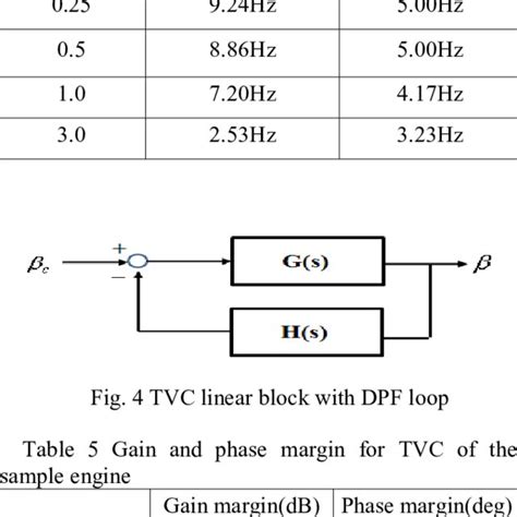Pdf Modeling And Simulation Of A Launch Vehicle Thrust Vector Control System