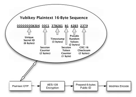 Yubikey One Time Password Authentication Linux Journal