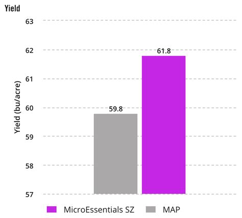 Microessentials® Sz® Durum Wheat Fertility Mosaic Crop Nutrition