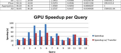 Figure 1 From Accelerating Sql Database Operations On A Gpu With Cuda