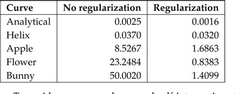 Table 1 From Nurbs Diff A Differentiable Nurbs Layer For Machine