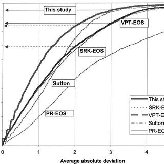 Accuracy Of Various Methods In Calculating Gases Density Download Scientific Diagram