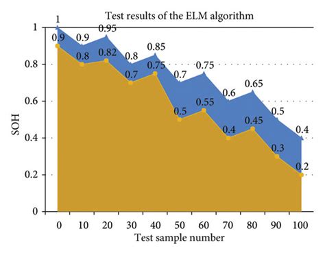 the output result table of the elm algorithm a the mean square error