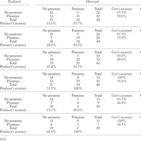 Two Dimensional Error Matrices Used To Validate The Forecast Model Of Download Table