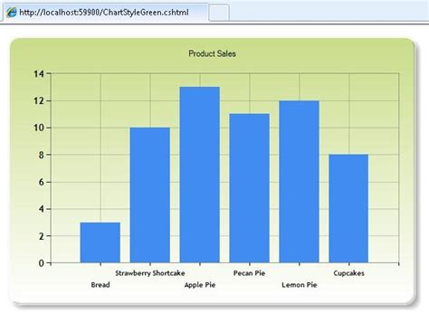 Displaying Data In A Chart With Aspnet Web Pages Razor Microsoft Learn