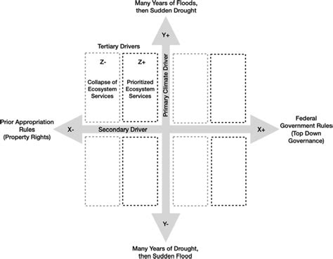 Three Dimensional Matrix For Organizing Drivers Into Scenarios Here Download Scientific Diagram
