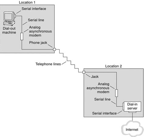 Dial Up Modem Connection