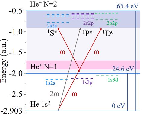 Schematic Energy Level Diagram Of Helium For The Relevant Transitions Download Scientific