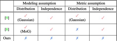 table 2 from gan based framework for unified estimation of process