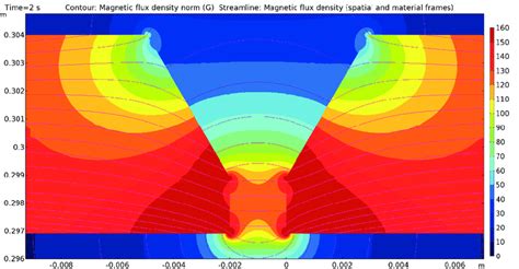 Contour Plot And Streamlines Of The Calculated Magnetic Field At Weld Download Scientific
