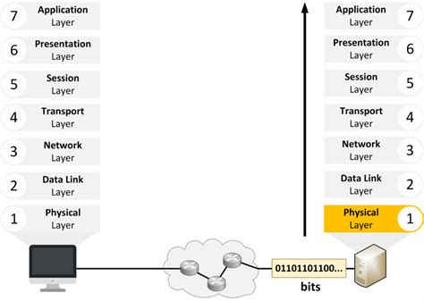 What Is The Osi Model Understanding The 7 Networking Layers