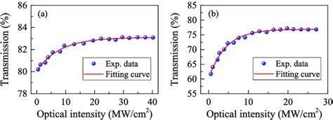 The Measured Nonlinear Transmittance Curves Of A Ws 2 And B G Ws 2 Sas Download