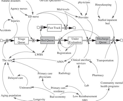A Stock And Flow Diagram Illustrating ED Overcrowding Dynamics
