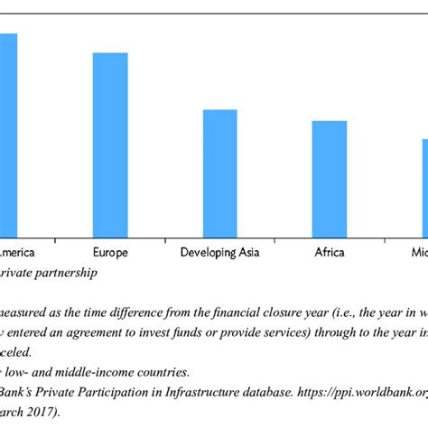 Factors Affecting Ppp Project Outcomes Download Scientific Diagram