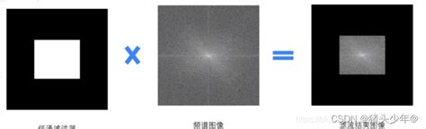 Opencv Python图像高通滤波与低通滤波使用python通过滤波器去除图片高频和低频 Csdn博客