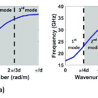 Complex Magnitude Of The Current Density In The Slow Wave Waveguide Download Scientific Diagram