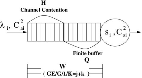 The Forwarding Delay Is Considered As A Single Queue With Finite Capacity Download Scientific