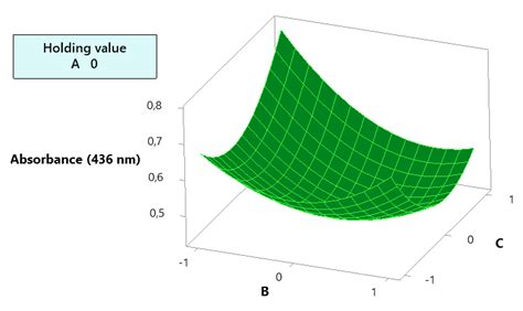Bb Contour Plot Of The Absorbance Of Wavelength 436 Nm As A Function
