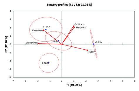 Principal Component Analysis Pca Of The Four Chickpea Biscuits Download Scientific Diagram