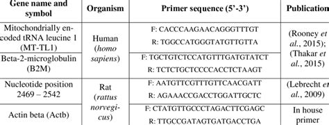 Primer With Gene Name And Sequence Download Scientific Diagram