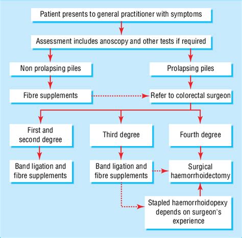 Suggested Algorithm For Management Of Haemorrhoids Dotted Arrows Download Scientific Diagram
