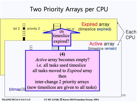 Linux Kernel Process Management