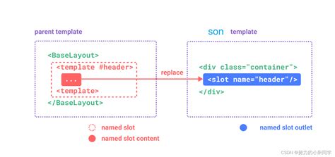 vue3学习记录（五） 组合式api之组件透传和组件插槽 vue3 透传 csdn博客