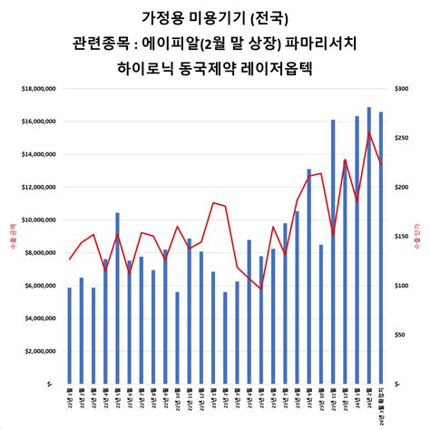 3월 데이터 가정용 미용기기 에이피알 외 주식 에펨코리아
