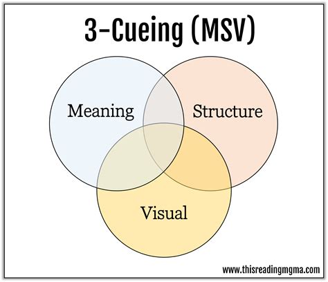 Three Cueing System Msv Diagram This Reading Mama This Reading Mama