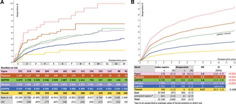 Mesh A Cumulative Incidence Of Reoperations B Multivariable Download Scientific Diagram